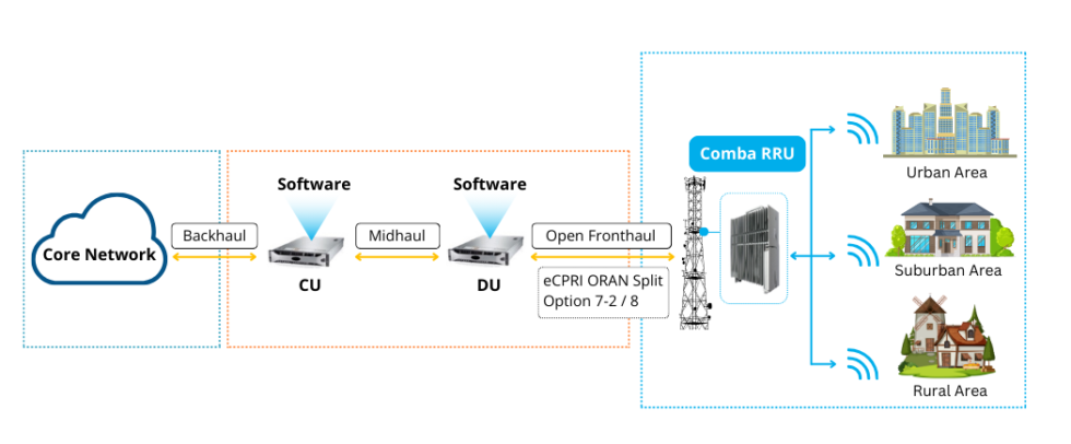 Telecomunicações - COMBA TELECOM BRASIL