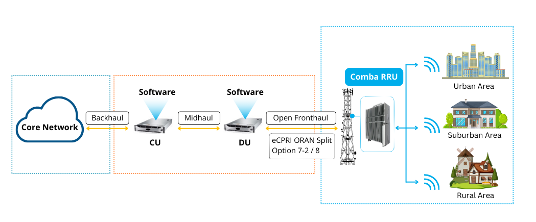 RAN - COMBA TELECOM BRASIL